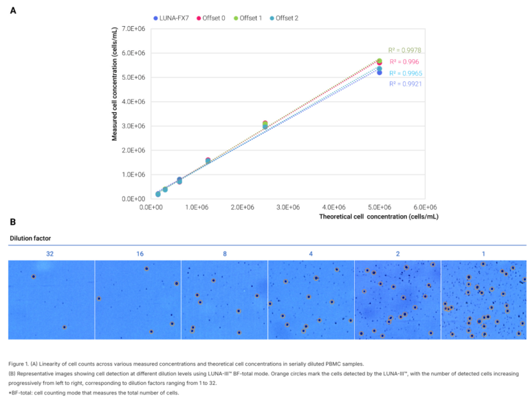 Accurate Automated Cell Counting and Viability Analysis of Trypan Blue ...